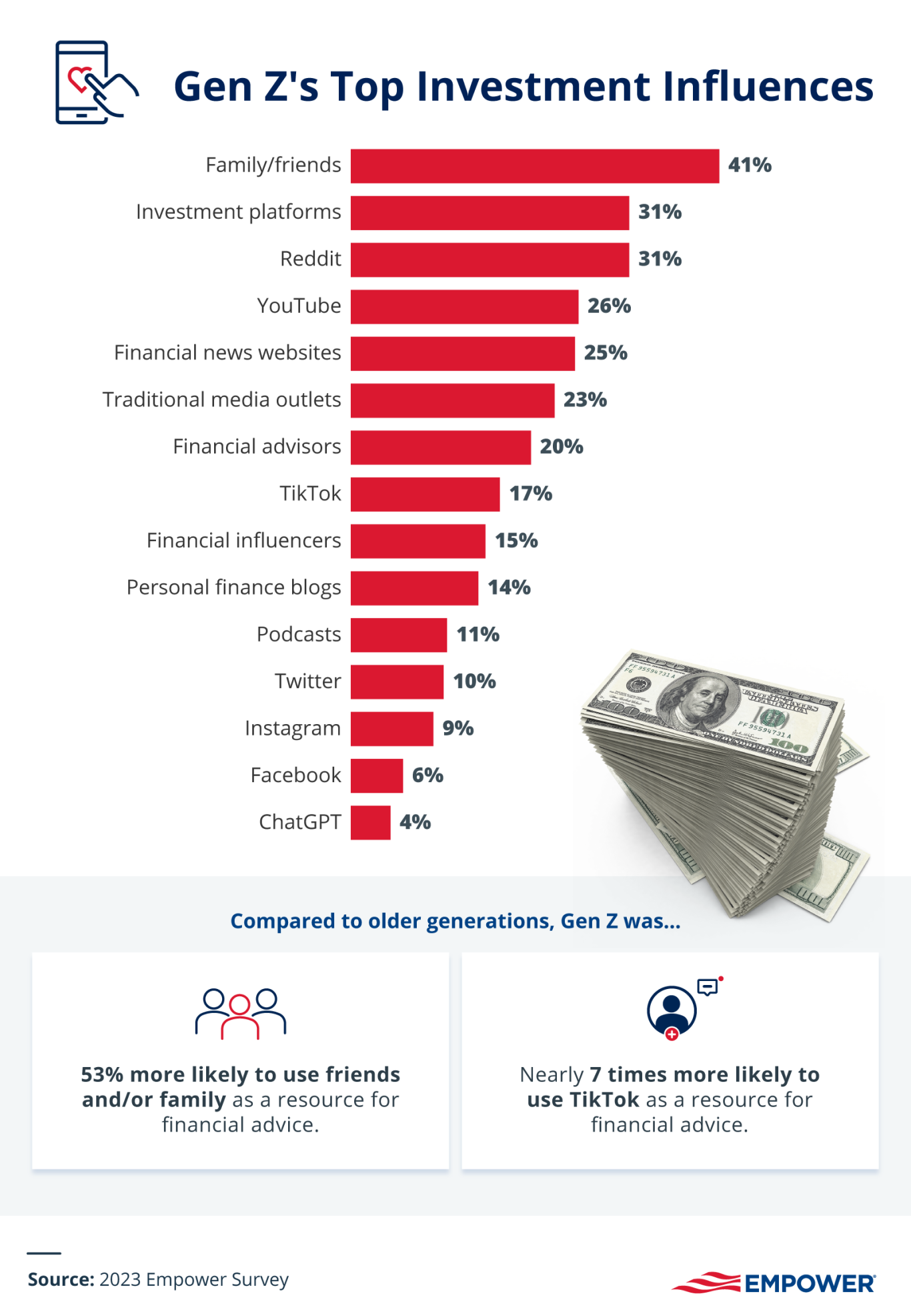 What are Gen Zers’ attitudes toward money? | Empower