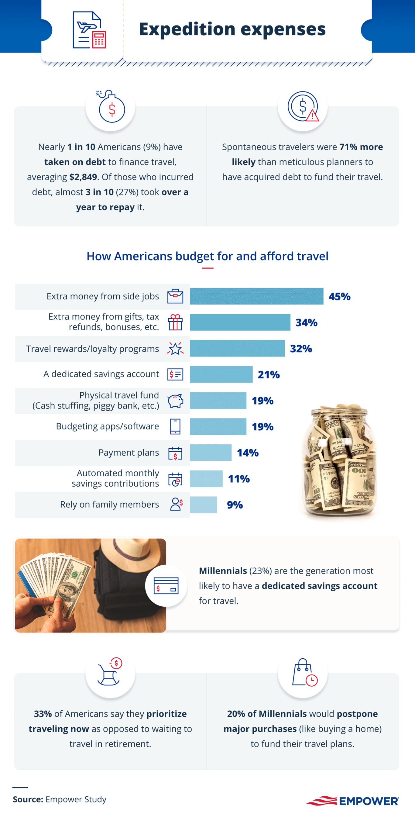 Top travel destinations and spending habits | Empower