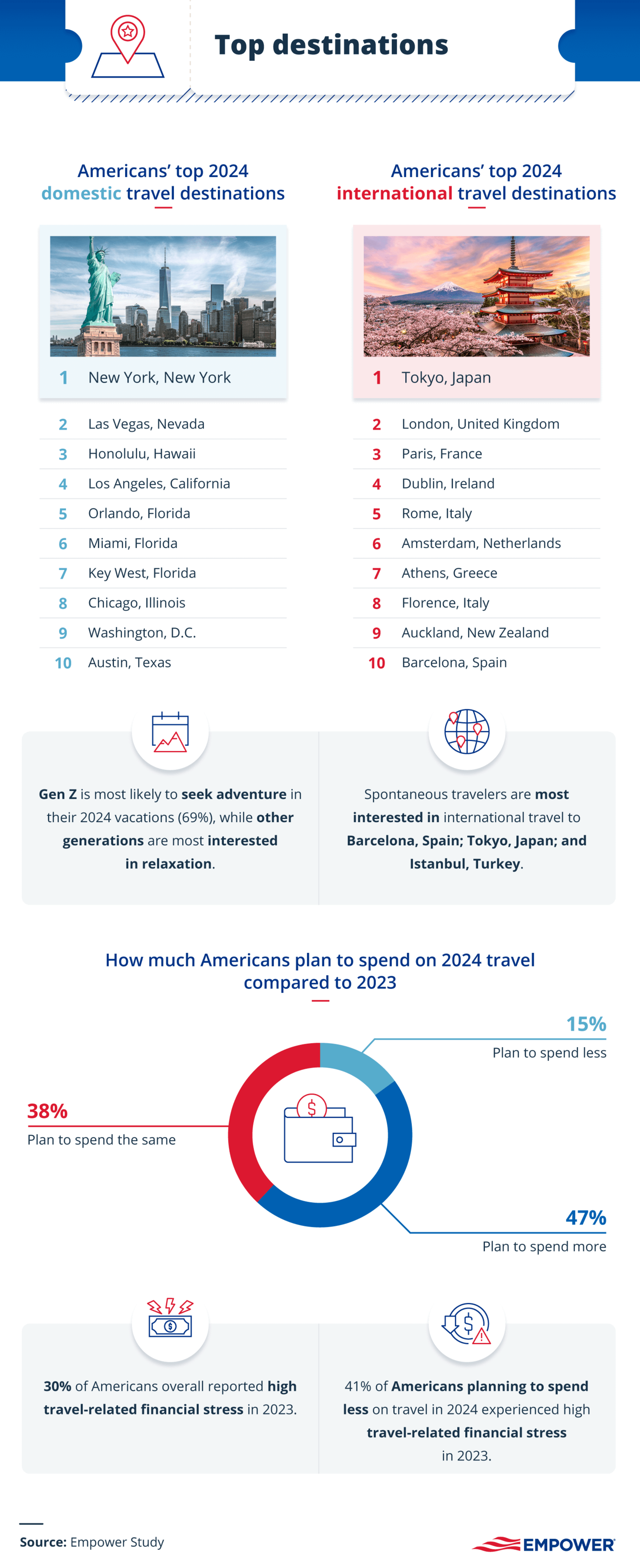 Top travel destinations and spending habits | Empower