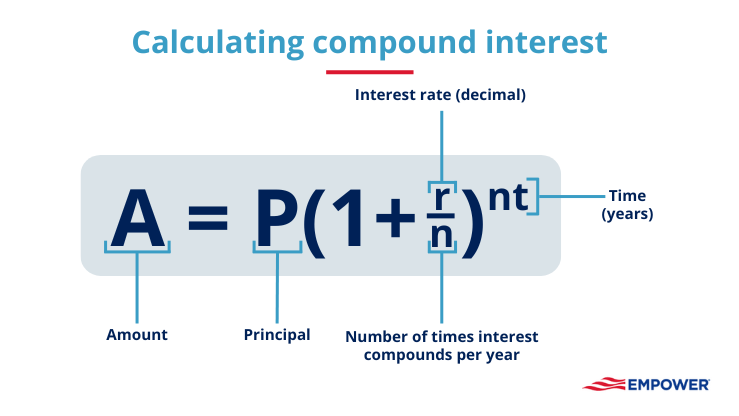 Understanding compound interest and its power | Empower
