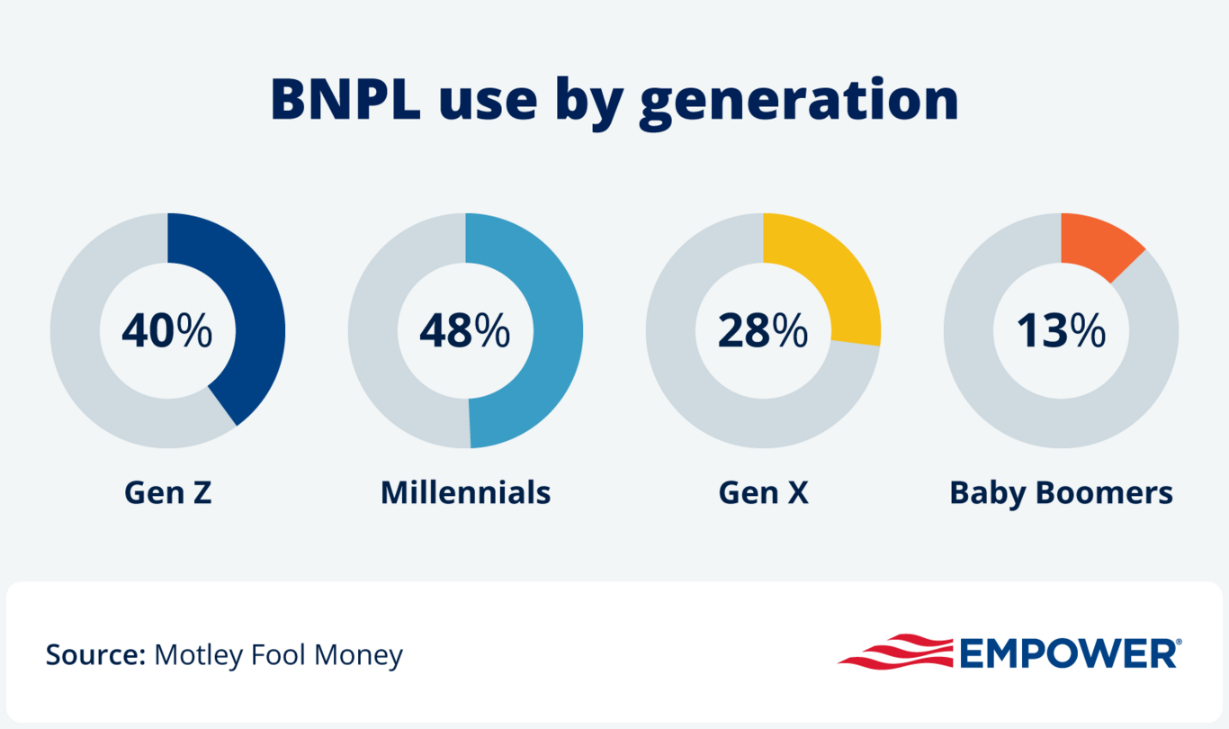 The Buy Now, Pay Later boom in 2025 | Empower